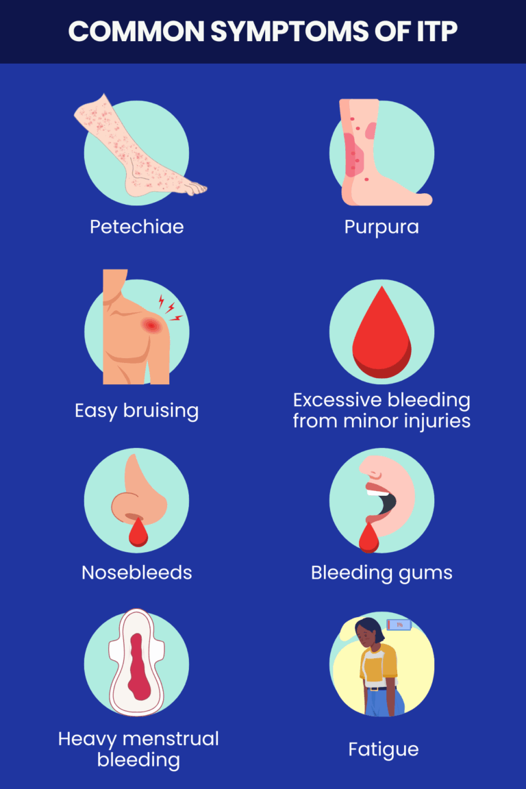 Immune thrombocytopenia symptoms | Bleeding Disorders News