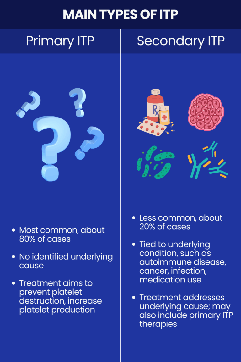 Immune thrombocytopenia types | Bleeding Disorders News