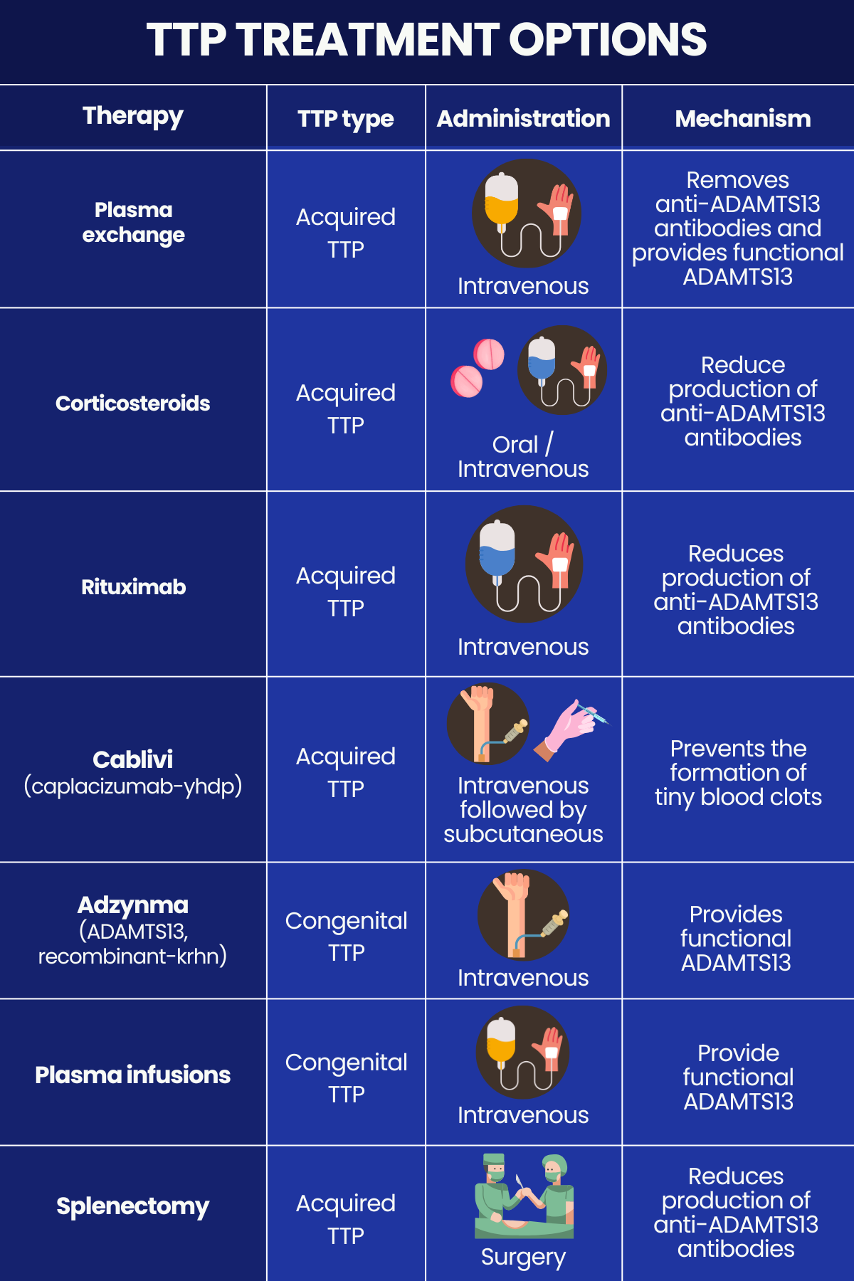 Thrombotic thrombocytopenic purpura treatment | Bleeding Disorders News