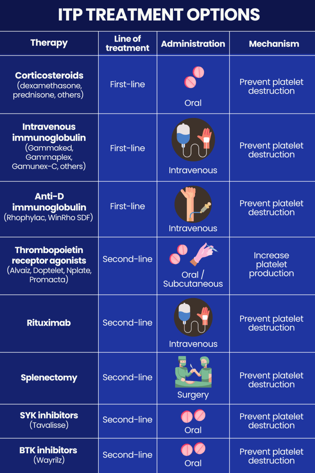 Immune thrombocytopenia treatment | Bleeding Disorders News